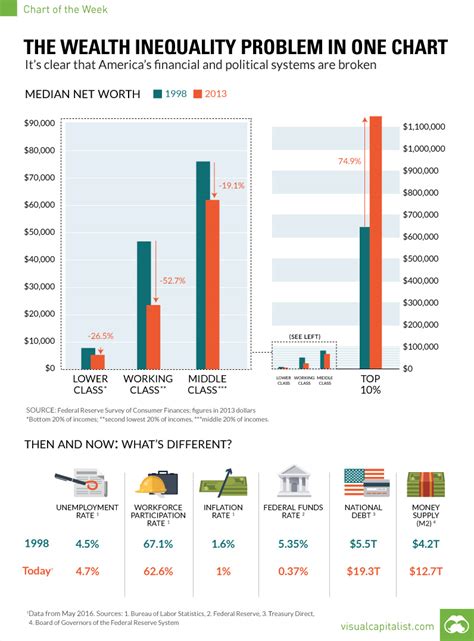 Us Wealth Inequality Chart Ray Williams