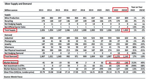 Surging Silver Demand To Intensify Structural Deficit