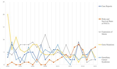 Latent Dirichlet Allocation Lda Analysis Top 5 Topic Areas In Late Download Scientific