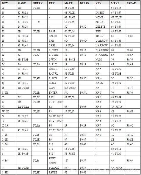 Ps2技术手册：键盘扫描码集详解 Csdn博客