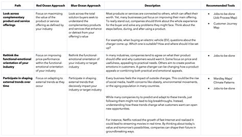 The Six Paths Framework Transforming Market Boundaries And Unleashing