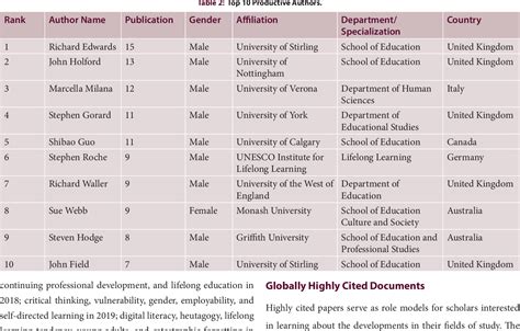 Table 2 From Scientific Productivity And Collaboration Networks In