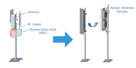 What Is Active Antenna Unit And What Are Its Benefits From 5g User Experience Perspective
