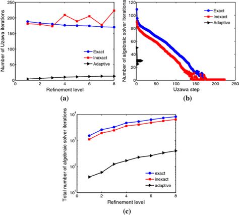 Number Of Preconditioned Cg And Uzawa Iterations A Uzawa Iterations Download Scientific