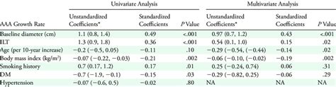 Uni And Multivariate Linear Regression Analysis For Abdominal Aortic