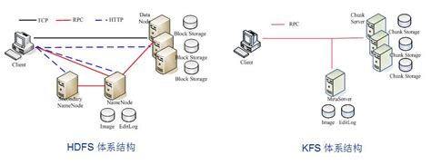 hadoop hdfs和kfs cloudstore 的比较 csdn博客