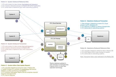 Integration Architecture Patterns