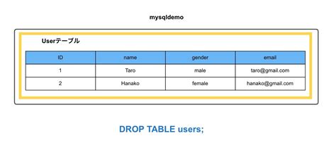 初心者必見MySQLのコマンドをわかりやすく解説 CodeCampus