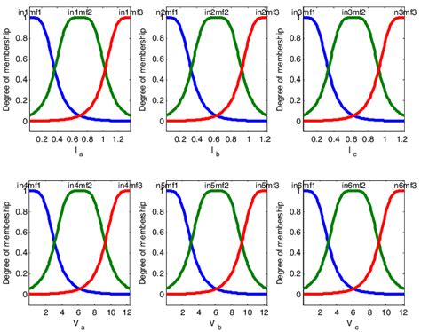initial anfis input membership function download scientific diagram