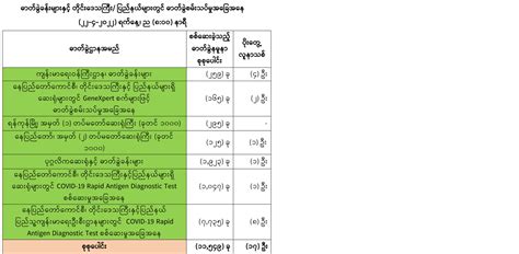 ယနေ့ဓာတ်ခွဲနမူနာ စုစုပေါင်း ၁၁၅၄၉ ခုအား စစ်ဆေးခဲ့ရာ ပိုးတွေ့လူနာသစ် ၁၇ ဦးတွေ့ရှိ၊ ရောဂါပိုးတွေ့ရ