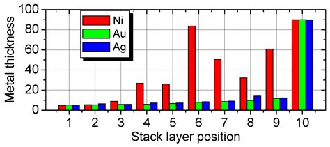 Inverse Design Of Broadband Absorption In The Visible With Plasmonic Multilayered Planar Structures