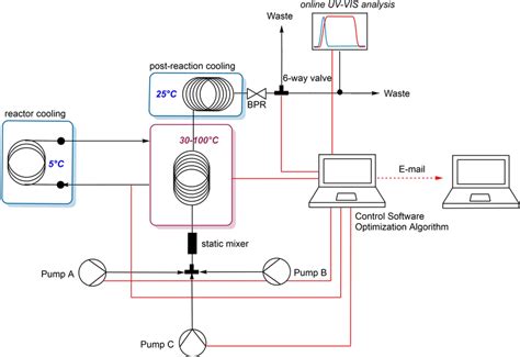 Automated Continuous Flow Setup Reaction Solutions Were Pumped Using Automated Continuous Flow Setup Reaction Solutions Were Pumped Using
