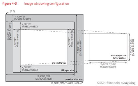 【fpga】摄像头模块ov5640 csdn博客