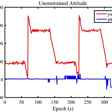 System Structure Of The Proposed Gps Attitude Measurement Algorithm