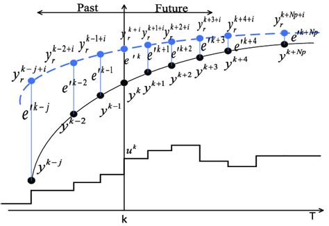 Reference Map Of The Mpc Controller With Preview Driving Characteristic