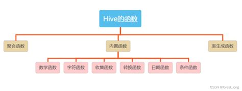 【大数据入门核心技术 hive】（十）内置函数 hivesql加索引 csdn博客