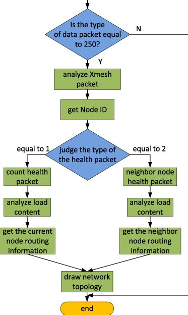 Flowchart For Processing Health Packets Download Scientific Diagram