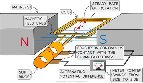 Generators Dynamos Edexcel IGCSE Science Double Award Revision Notes 2017
