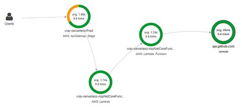 Tracing Distributed Systems Using Aws X Ray Trimble Maps Development