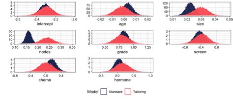 Marginal Density Plots Of Posterior Parameters For T 015 For Sb