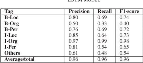 Table Iii From Character Level Neural Architectures For Boosting Named