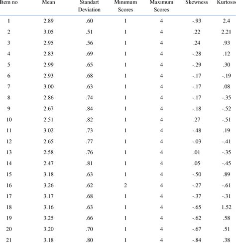 Descriptive Statistics Of Scale Items Download Scientific Diagram