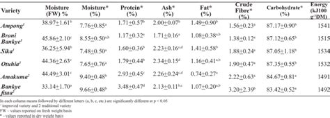 Proximate Composition Of Traditional And Improved Cassava Varieties