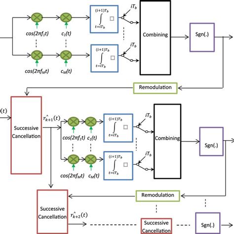 Successive Interference Cancellation In Uplink Cc Cdma System Download Scientific Diagram