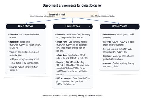 Top Object Detection Models For Your Projects In 2025 Digitalocean
