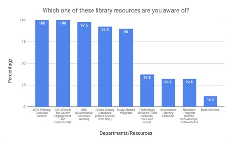Underutilized Resources At The Library The Catalyst