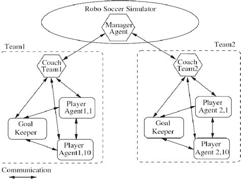 Figure 21 From A Hybrid Multi Robot Control Architecture Semantic