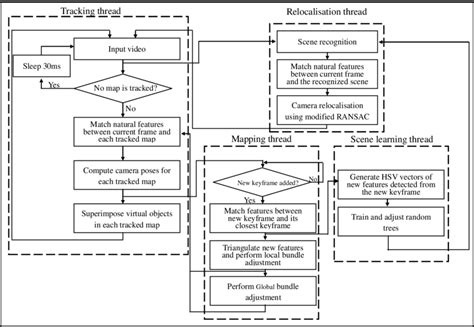 Multithread Based Registration Method Download Scientific Diagram