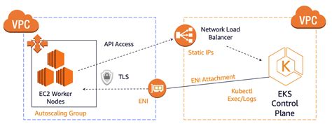 Aws — Aws Eks Csdn博客