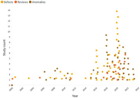 The Number Of Articles Reviewed On Various Types Of On Road Anomalies Download Scientific