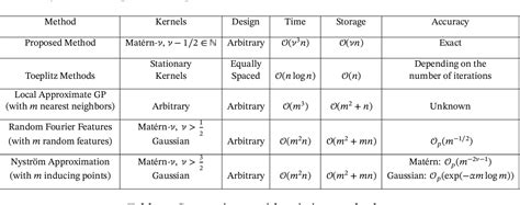 Table 1 From Kernel Packet An Exact And Scalable Algorithm For