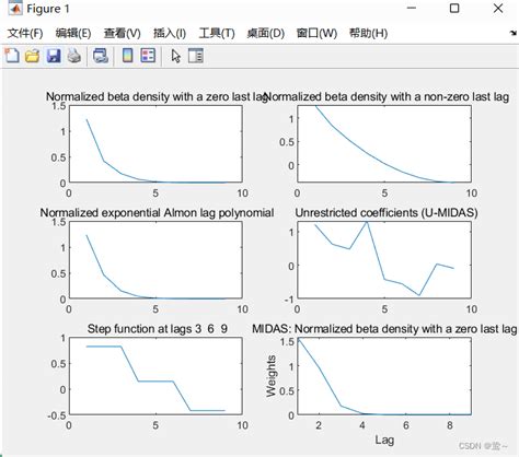 Garch Midas、dcc Garch模型matlab代码 Csdn博客