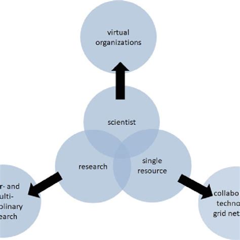 E Science Framework Including Collaboration Download Scientific Diagram