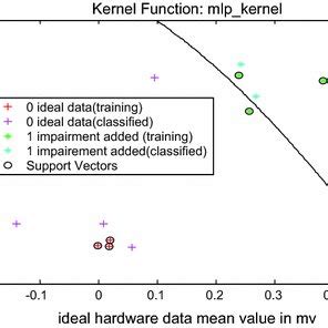 Svm Classification Under Quadratic Kernel Download Scientific Diagram
