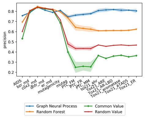 Experimental Precision Graph Compared With Baselines We See Our Method Download Scientific