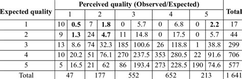 Cross Tabulation Source Authors Based On Spss Output Download