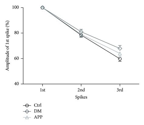 Comparison Of Intraburst Amplitude Attenuation Between The Three