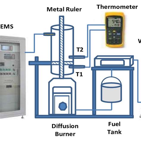 Complete Apparatus Set Up With Diffusion Burner Download Scientific