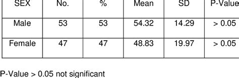 Mean Age Sex Of Patients With Crf Download Scientific Diagram