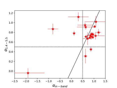 The Spectral Index Between 1 4 And 5 5 GHz Vs The In Band Spectral Download Scientific Diagram
