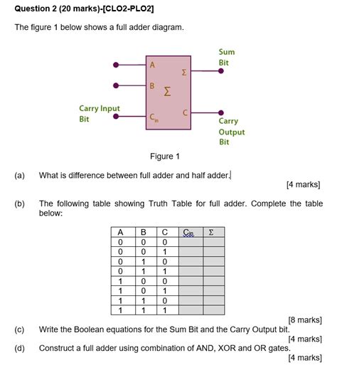 Question 2 20 Marks Clo2 Plo2 The Figure 1 Below Shows A Full Adder Diagram A Sum Bit B