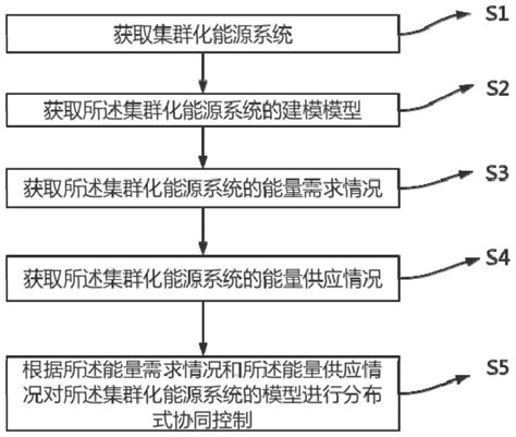 Distributed Cooperative Control Method For Clustered Energy Systems Eureka Patsnap
