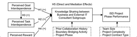 Research Model And Hypotheses Control Variables Download Scientific Diagram