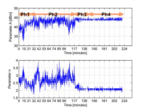 Estimated Propagation Parameters During The Ncslabs Opening Ceremony Download Scientific Diagram