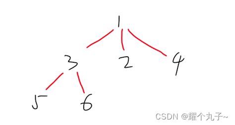 【数据结构】树（tree） Csdn博客