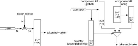 Gshare Predictor In The Sun Ultrasparc Iii Left And 21264 Style Download Scientific Diagram